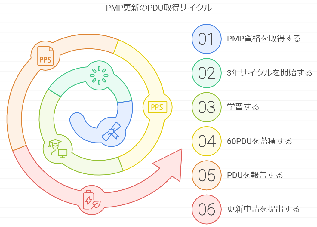 PMP更新でPDUの稼ぎ方のおすすめ「読書」！研修よりコスパ最強 | システムエンジニアの知恵袋