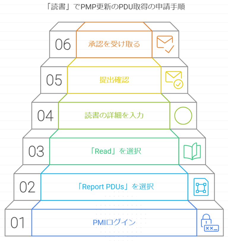 PMP更新でPDUの稼ぎ方のおすすめ「読書」！研修よりコスパ最強 | システムエンジニアの知恵袋