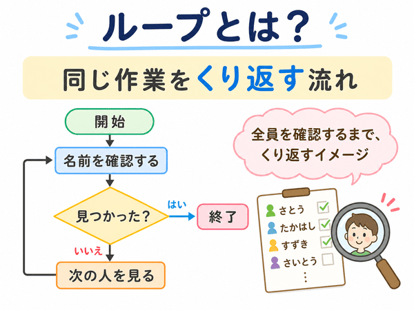フローチャートとは？意味・記号・書き方を初心者向けにわかりやすく解説 | システムエンジニアの知恵袋