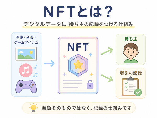 NFTとは？意味や仕組み、アート・ゲームでの使い方を初心者向けにわかりやすく解説 | IT用語辞典 しらべるIT